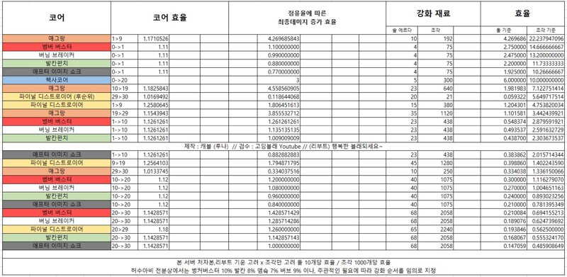 메이플스토리 인벤 블래스터 6차 강화 효율표 리부트 조각 기준 메이플스토리 인벤 전사 직업게시판