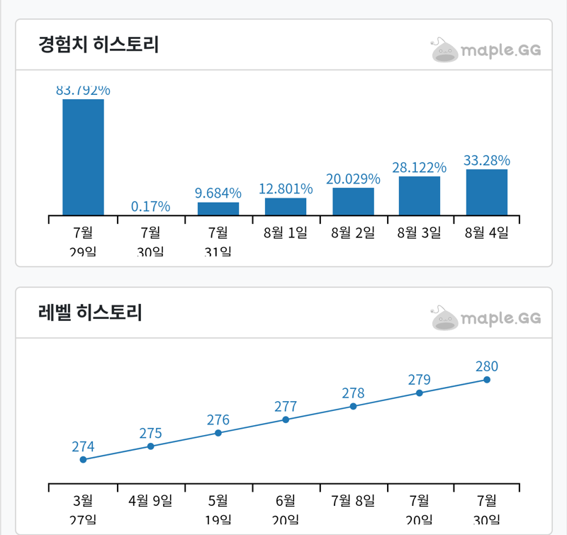 메이플스토리 인벤 280부터 개빡새긴하다 메이플스토리 인벤 자유게시판