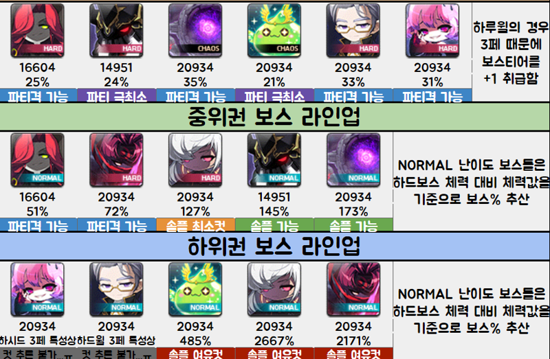 메이플스토리 인벤 이정도면 이지윌 도전해도됨 메이플스토리 인벤 자유게시판