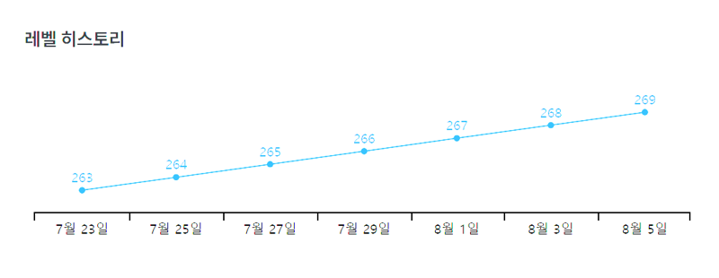 메이플스토리 인벤 복귀 메뉴비 270달성~ 메이플스토리 인벤 자유게시판
