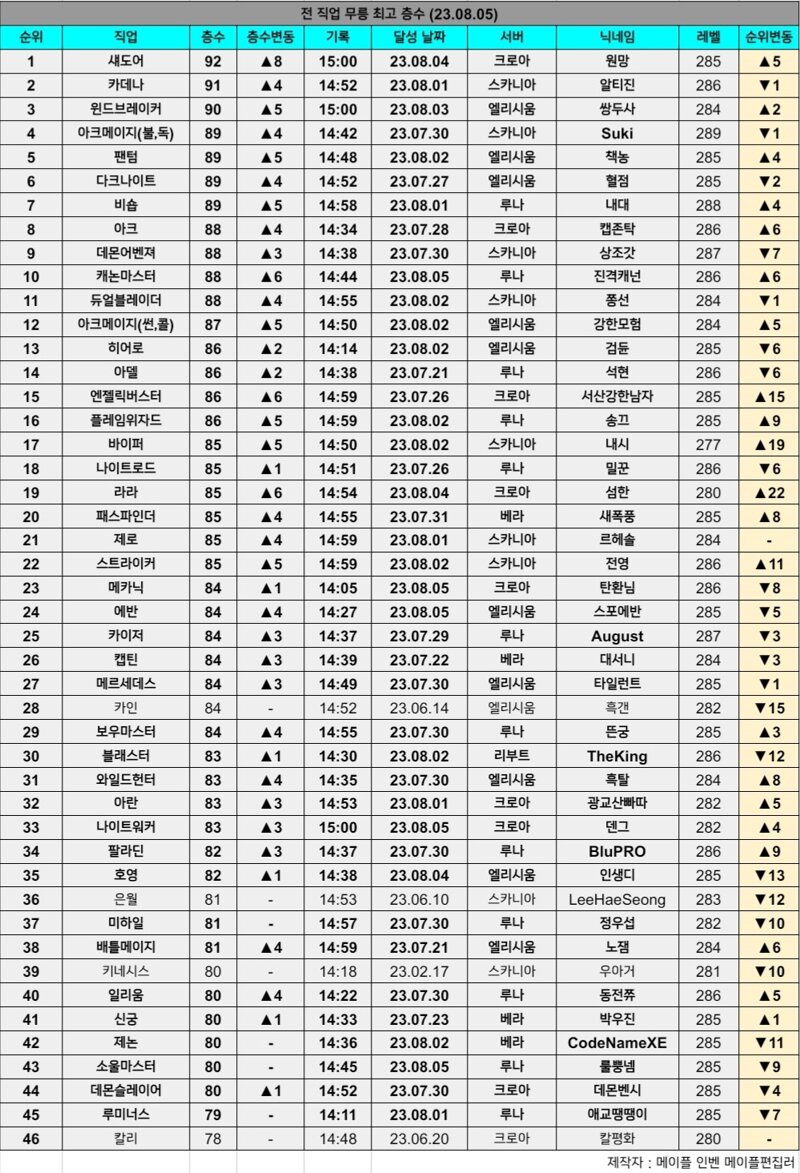 230805 전 직업 무릉도장 최고 기록 정리 볼텍스 게이밍