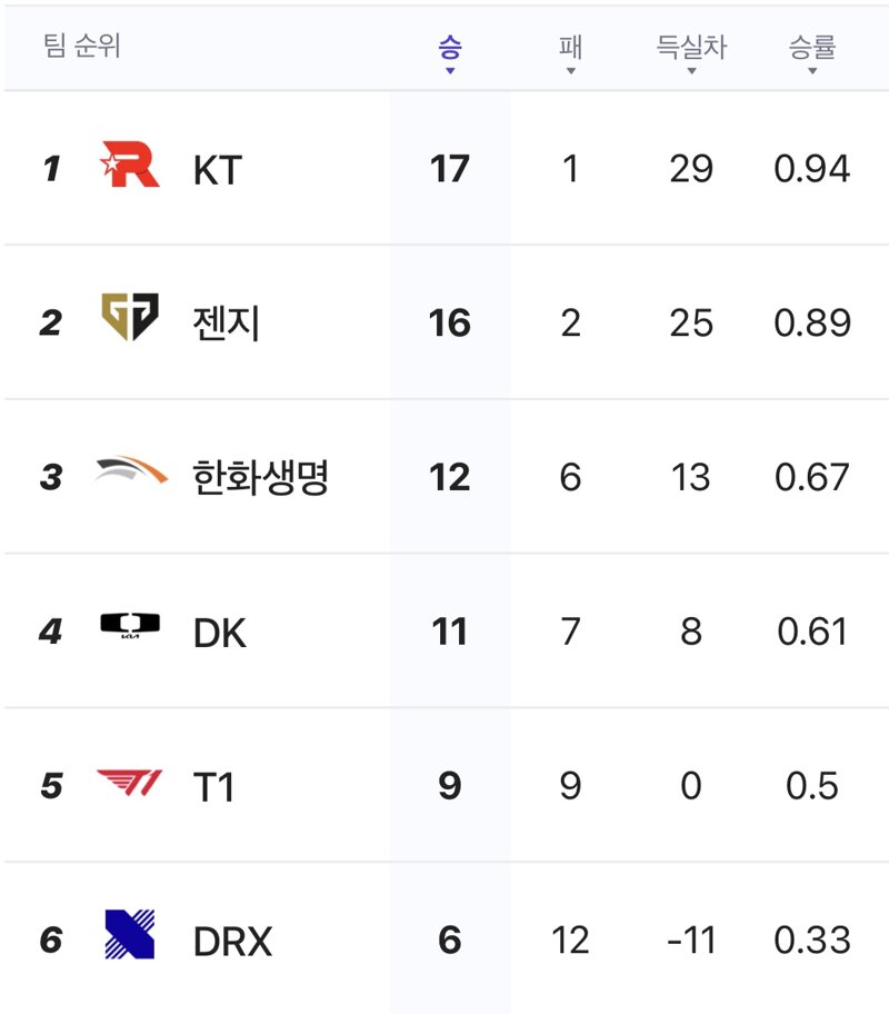 리그오브레전드 인벤 6승12패 승률33퍼 플옵진출은 좀 심하지 않냐 Lole스포츠 이야기 게시판