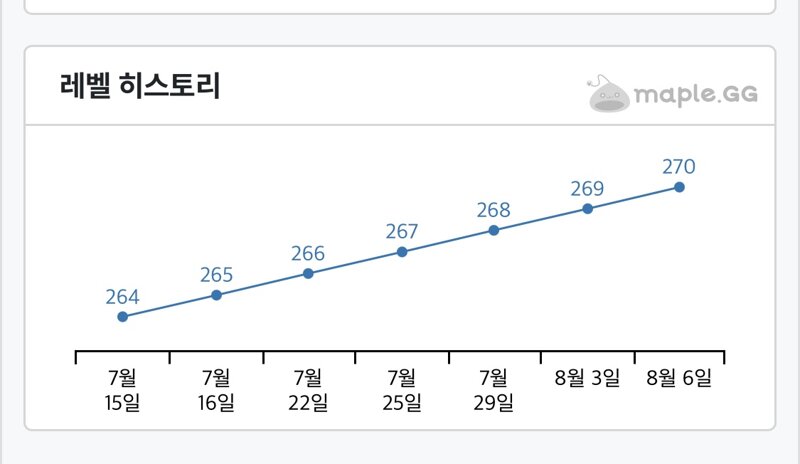 메이플스토리 인벤 나 정도면 렙업 빠른거야 메이플스토리 인벤 자유게시판