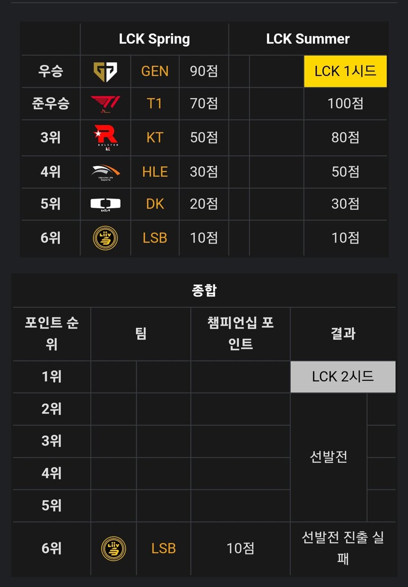 리그오브레전드 인벤 선발전 점수표보는데 Lole스포츠 이야기 게시판