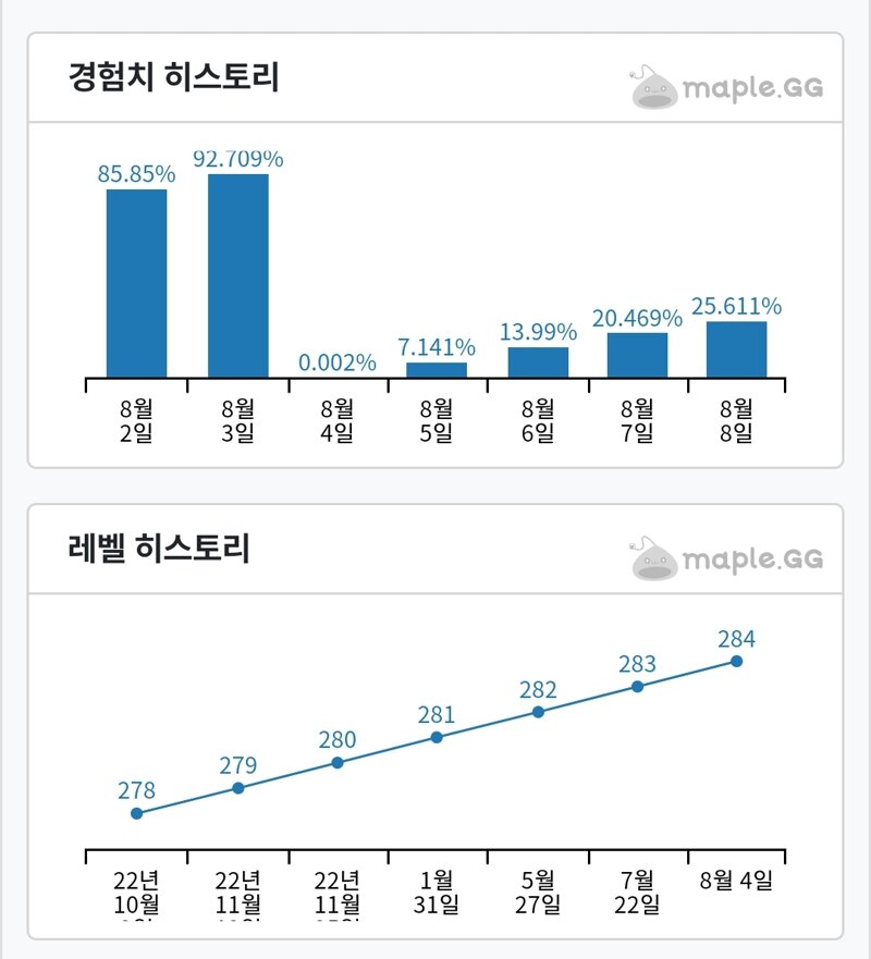 메이플스토리 인벤 자력사냥 오리진 20렙 달성 메이플스토리 인벤 전사 직업게시판