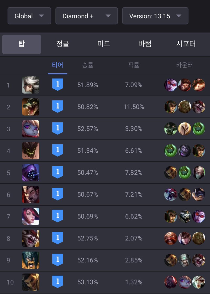 리그오브레전드 인벤 피오라 너프 안 당하는 아가라고 하려고 옵지 봤는데 Lol 탑 게시판