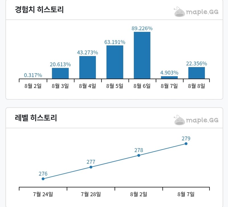 메이플스토리 인벤 279 경치 먹기가 빡세네 메이플스토리 인벤 자유게시판