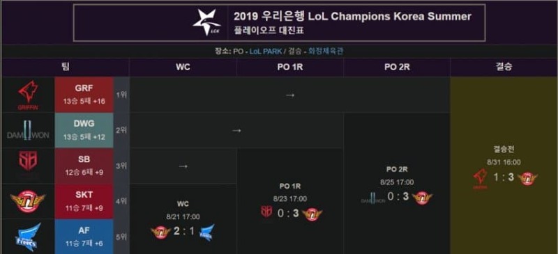 리그오브레전드 인벤 맞아 놀랍게도 사실이야 Lole스포츠 이야기 게시판
