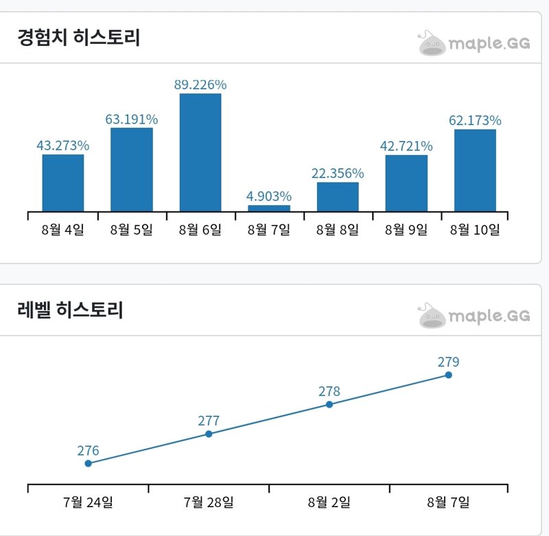 메이플스토리 인벤 경험치는 던파가 올려주냐 메이플스토리 인벤 자유게시판