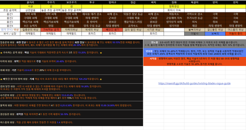 디아블로4 인벤 엑셀공유 회칼도적 미세팁 디아블로4 인벤 팁과 노하우