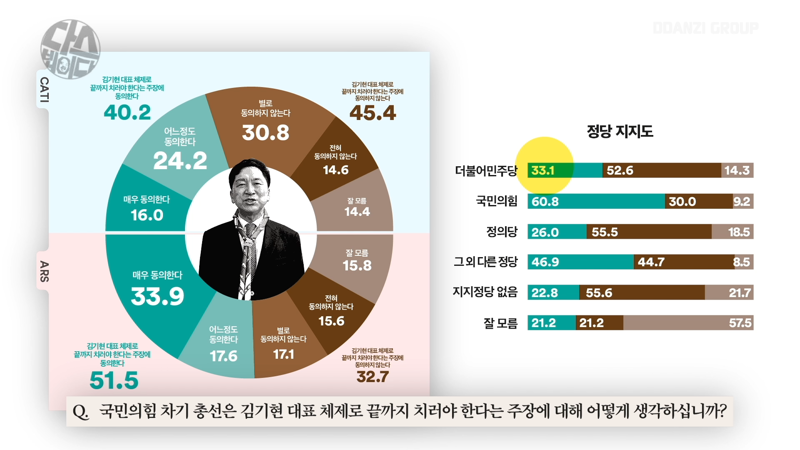 여론조사꽃 차기 총선 당대표 호불호 조사 오픈이슈갤러리 인벤