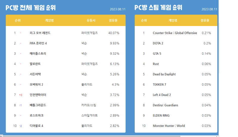 디아블로4 인벤 디아4 점유율 디아블로4 인벤 자유 게시판