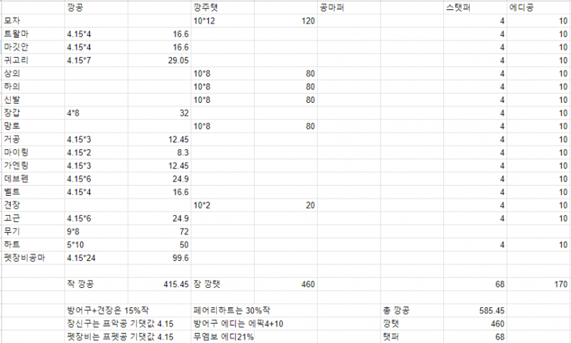 메이플스토리 인벤 리부트 환산7만 최종뎀 계산 메이플스토리 인벤 자유게시판