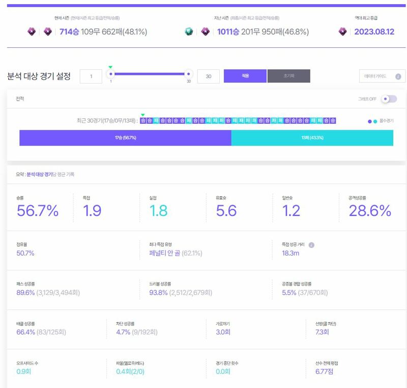 Fc 온라인 인벤 뮌헨 42211 물개님전술 약 170판후기입니다 Fc 온라인 인벤 감독모드 게시판