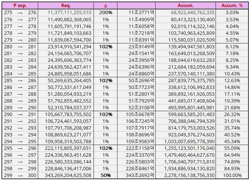 메이플스토리 인벤 도원경 이후 경험치 증가율에 관한 고찰 메이플스토리 인벤 자유게시판