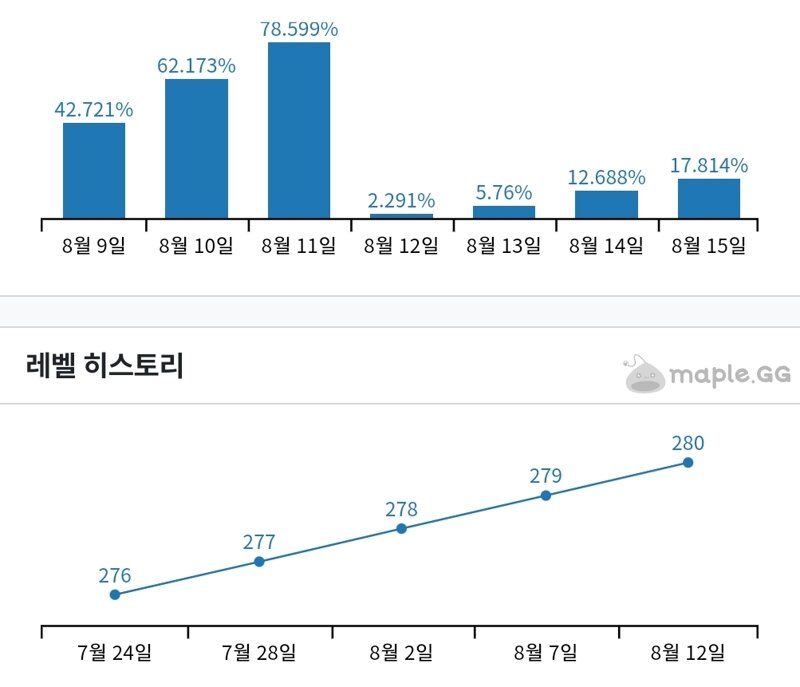메이플스토리 인벤 롤체하는데 경험치가 오르네 메이플스토리 인벤 자유게시판