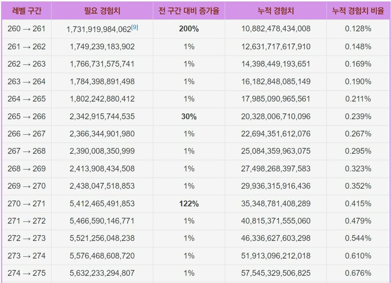 메이플스토리 인벤 도원경 이후 경험치 증가율에 관한 고찰 메이플스토리 인벤 자유게시판