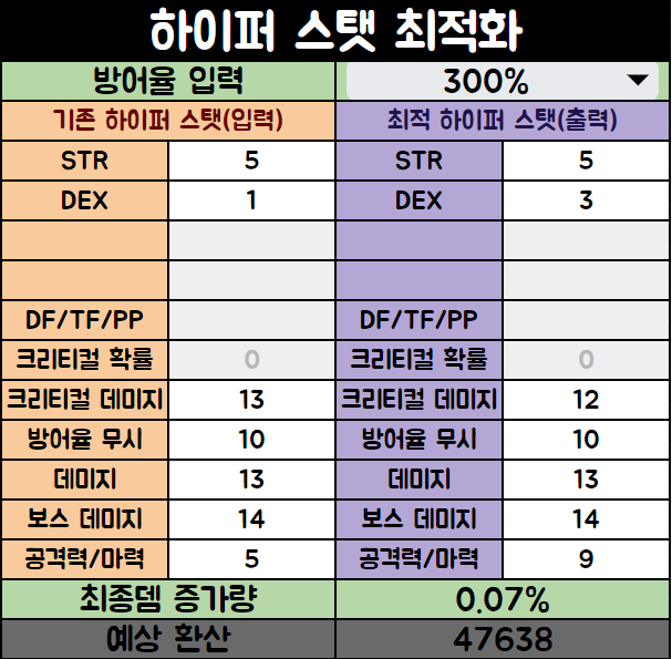 메이플스토리 인벤 환산계산기 하이퍼스탯 최적 질문 메이플스토리 인벤 전사 직업게시판