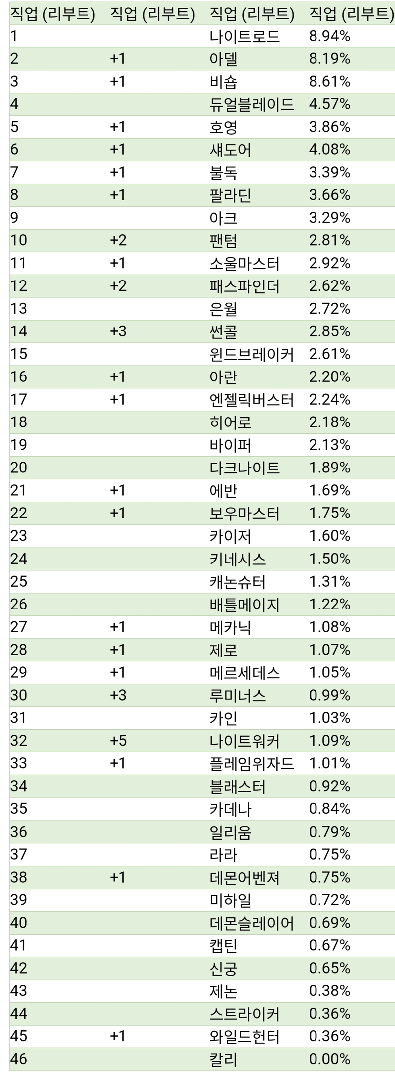 메이플스토리 인벤 리부트 1년간 275렙 이상 직업 점유율 변화표230816 메이플스토리 인벤 팁과노하우 게시판