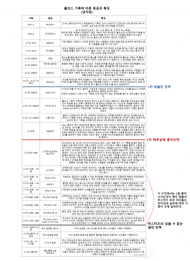 웹진 인벤 마라톤 풀코스 기록 등급표 오픈이슈갤러리