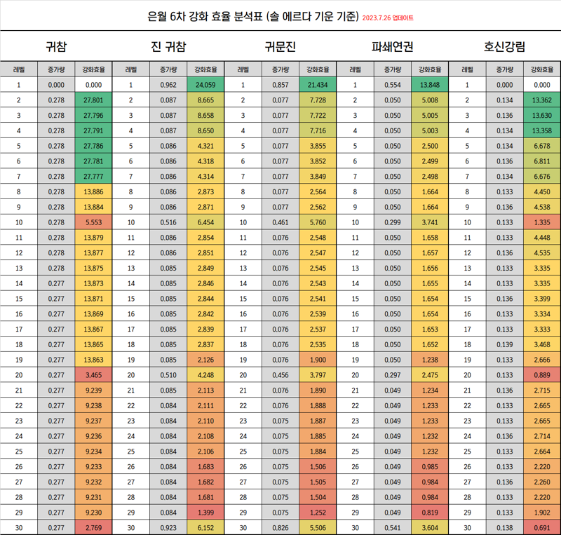 메이플스토리 인벤 818 수정 은월 12380 패치소혼 설치 개선 이후 강화 효율 분석 메이플스토리 인벤 해적