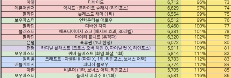 메이플스토리 인벤 팬텀 원킬컷이 많이 빡세다고 들었는데 메이플스토리 인벤 궁수 직업게시판