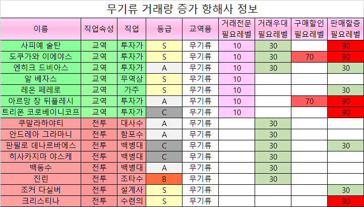 대항해시대 오리진 인벤 거래스킬 항해사 정리총포류 무기류공업품잡화의약품 818 수정 대항해시대 오리진 인벤