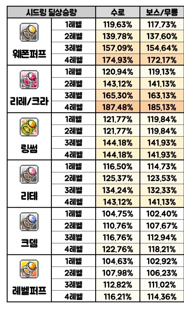 메이플스토리 인벤 수로 에서 웨펖보다 리레가 더 쌔게 나오면 반대로 쓰는게 나을까요 메이플스토리 인벤 마법사 직업게시판