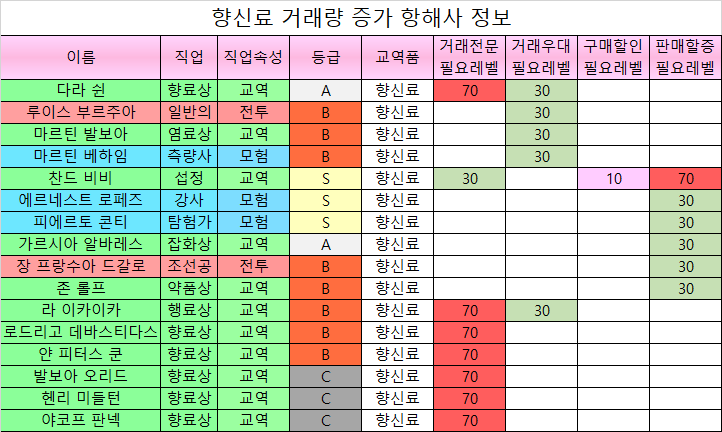 대항해시대 오리진 인벤 거래스킬 항해사 정리향료향신료염료기호품주류 818 업데이트 대항해시대 오리진 인벤