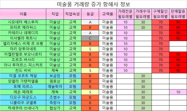 대항해시대 오리진 인벤 거래스킬 항해사 정리보석귀금속미술품공예품광석 818 업데이트 대항해시대 오리진 인벤