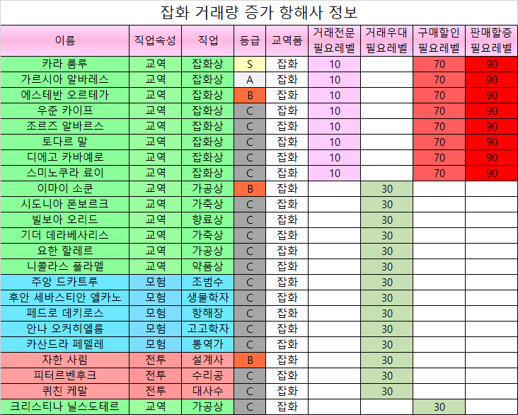 대항해시대 오리진 인벤 거래스킬 항해사 정리총포류 무기류공업품잡화의약품 818 수정 대항해시대 오리진 인벤