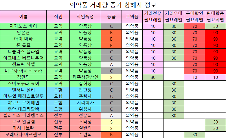 대항해시대 오리진 인벤 거래스킬 항해사 정리총포류 무기류공업품잡화의약품 818 수정 대항해시대 오리진 인벤
