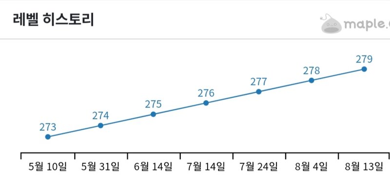메이플스토리 인벤 280 아르테리아 메이플스토리 인벤 자유게시판