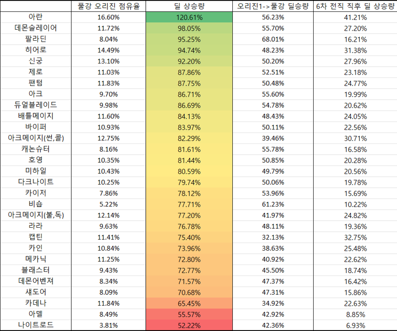 메이플스토리 인벤 섀도어 6차 못 받은 편인건가 메이플스토리 인벤 도적 직업게시판