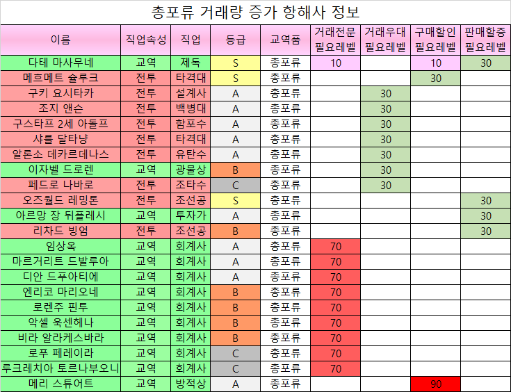 대항해시대 오리진 인벤 거래스킬 항해사 정리총포류 무기류공업품잡화의약품 818 수정 대항해시대 오리진 인벤