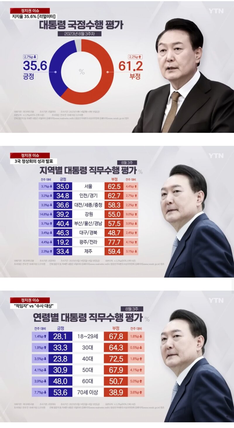 리얼미터 세대별 지지율 오픈이슈갤러리 인벤