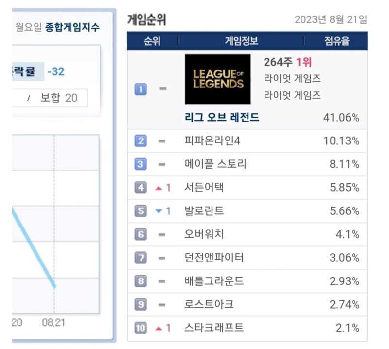 디아블로4 인벤 피방게임순위 디아블로4 인벤 자유 게시판