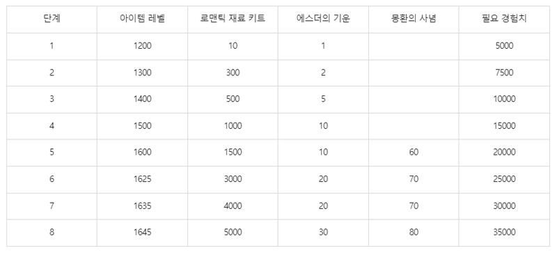 로스트아크 인벤 에스더 무기 갑자기 꽃혀가지고 로스트아크 인벤 자유 게시판구