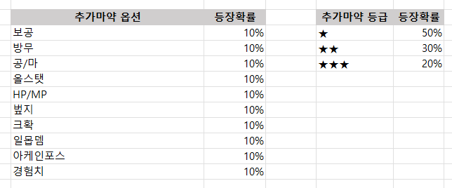 메이플스토리 인벤 12160 추가마약 확률기대 츄릅열매 표 메이플스토리 인벤 팁과노하우 게시판