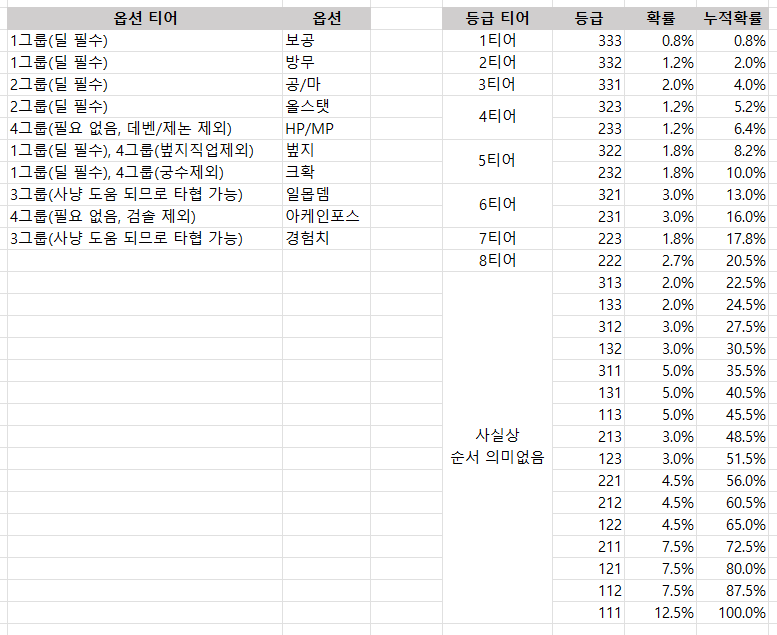 메이플스토리 인벤 12160 추가마약 확률기대 츄릅열매 표 메이플스토리 인벤 팁과노하우 게시판