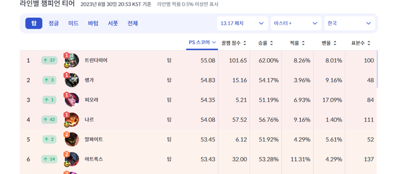 리그오브레전드 인벤 트린다미어 승률 왜이런데 이거 ㅋㅋ Lol 탑 게시판