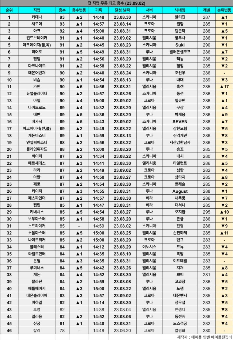 메이플스토리 커뮤니티 화제 230902 전 직업 무릉도장 최고 기록 정리 Vortex Gaming