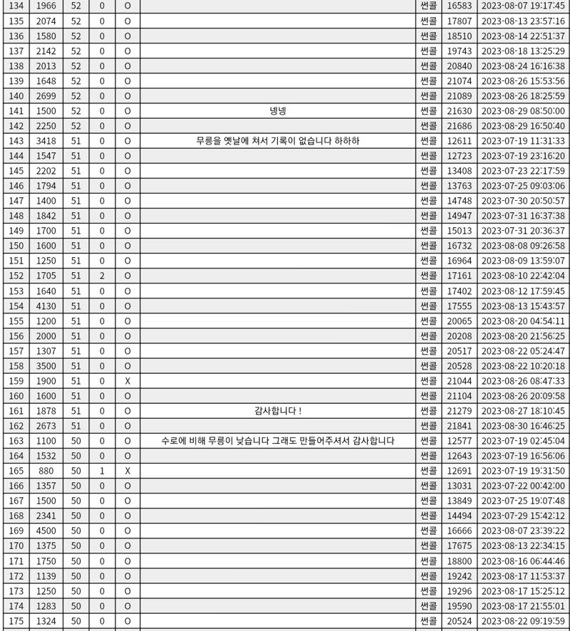 메이플스토리 인벤 썬콜 수로무릉 데이터 230몇개 메이플스토리 인벤 마법사 직업게시판