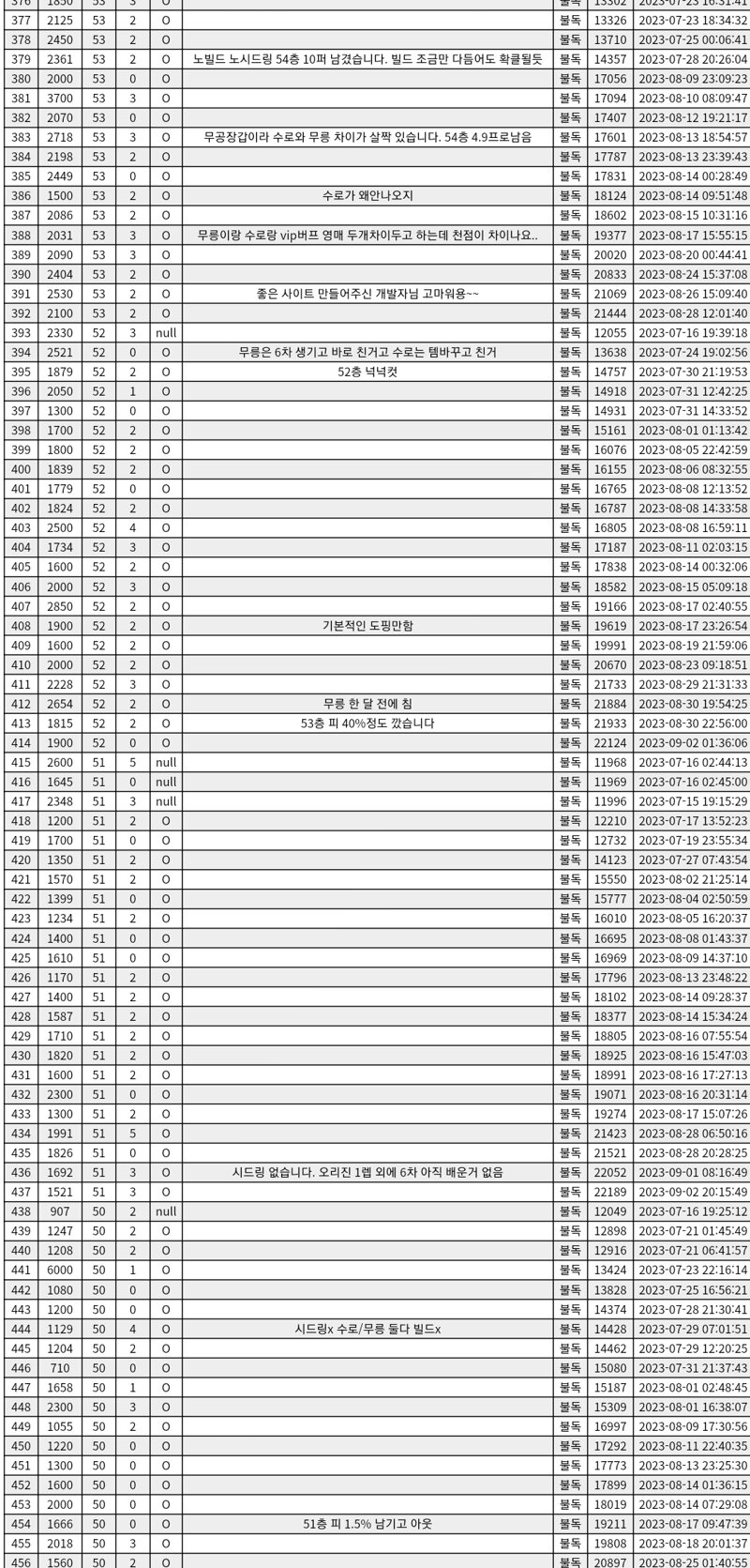 메이플스토리 인벤 불독 수로무릉데이터 600몇개 메이플스토리 인벤 마법사 직업게시판