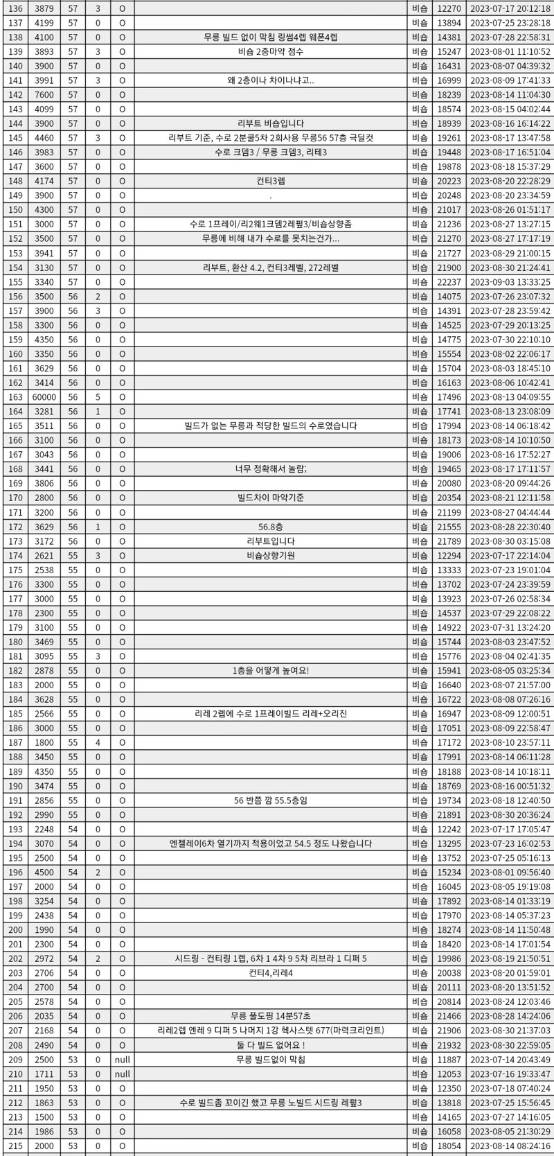 메이플스토리 인벤 비숍 수로무릉데이터 365개 메이플스토리 인벤 마법사 직업게시판