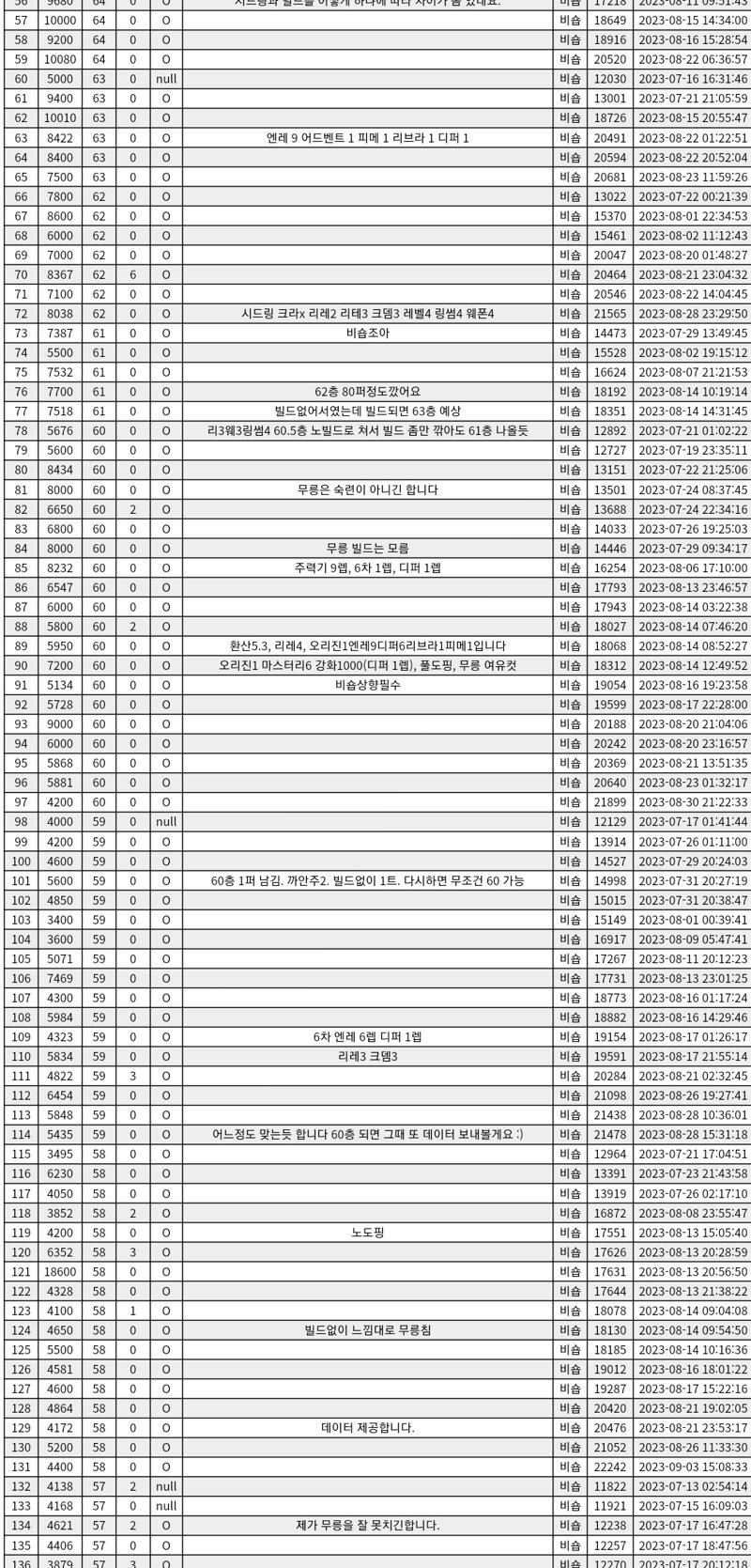 메이플스토리 인벤 비숍 수로무릉데이터 365개 메이플스토리 인벤 마법사 직업게시판