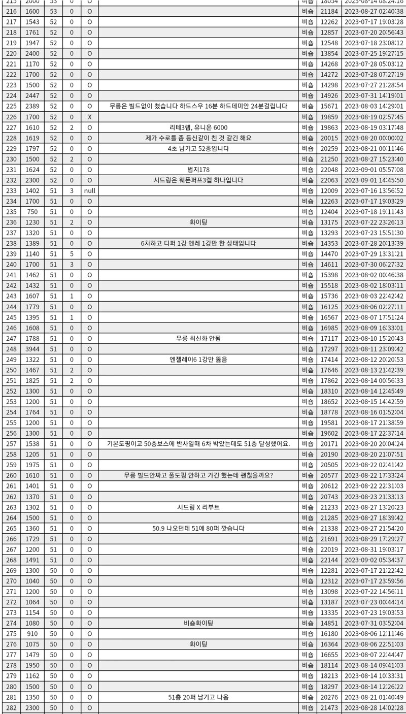 메이플스토리 인벤 비숍 수로무릉데이터 365개 메이플스토리 인벤 마법사 직업게시판