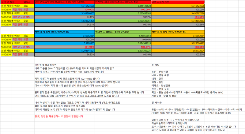 로스트아크 인벤 정단 미채용 핸건 근거 자료 로스트아크 인벤 데빌헌터 게시판
