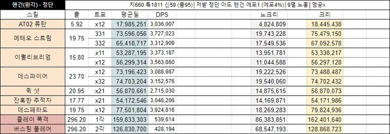 로스트아크 인벤 핸건 정단돌대 딜수치 비교 로스트아크 인벤 데빌헌터 게시판