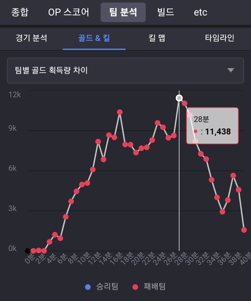 리그오브레전드 인벤 확실히 만 골드 이상 역전은 조합 차이가 필요하네 Lol 탑 게시판